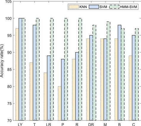 Comparison Of Classification Accuracy Of Three Algorithms Download