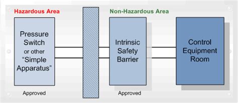 Why Choose Intrinsic Safety Instrumentation Tools