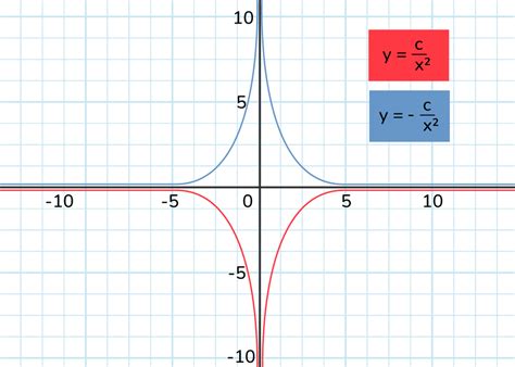 Rectangular Hyperbola Geeksforgeeks