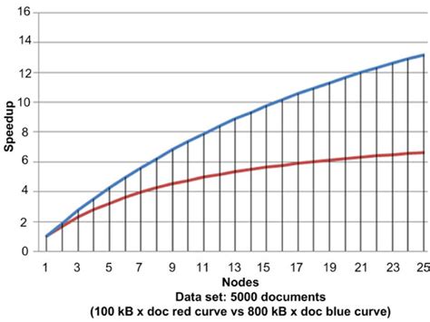 Speedup Coefficient Versus Node Multiplicity This Figure Illustrates