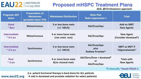 Eau 2022 State Of The Art Lecture Synchronous Vs Metachronous Mhspc What Makes The Difference