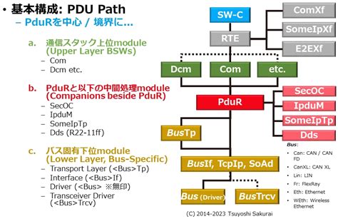 Autosarの最新リリース「r22 11」（その2）＋sdvとautosar導入の共通点：autosarを使いこなす（30）（3 4 ページ） Monoist