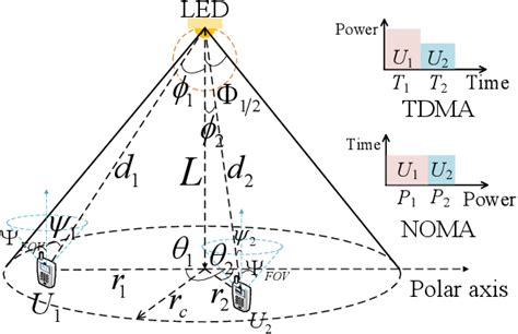 Figure 1 From Optimal Power Allocation For Non Orthogonal Multiple Access Visible Light