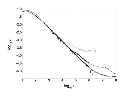 invariant les of the considered three orbits Γ1 Γ2 and Γ3 by use of