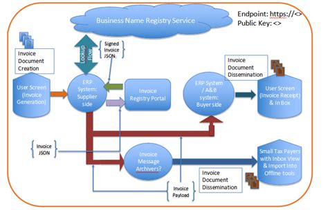 Implication For ERP Accounting Software Providers Masters India