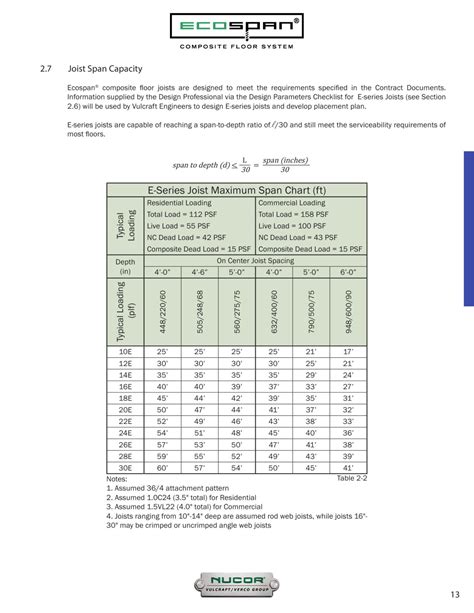 Vulcraftverco Group Catalogs Ecospan Design Manual Arcat