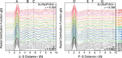 Calculated Li−s Left And P−s Right Radial Distribution Functions