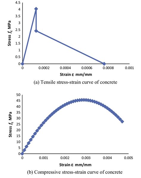 Concrete Stress Strain Idealized Curves Download Scientific Diagram
