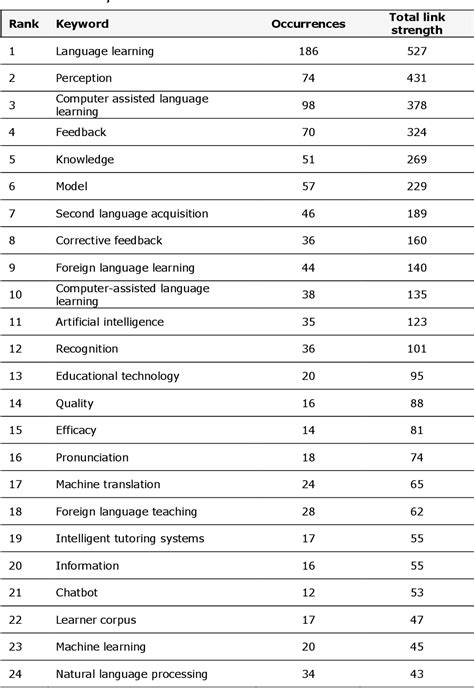 Table 10 From Artificial Intelligence In Language Education A Bibliometric Analysis Semantic