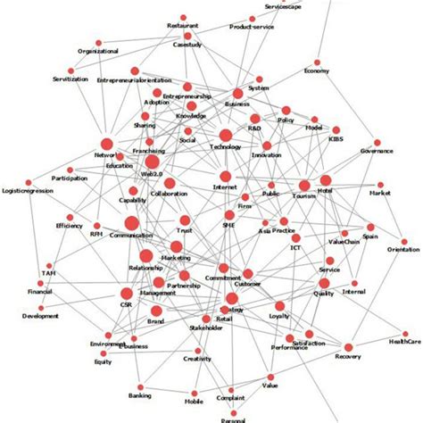 Two Mode Network Of Articles And Keywords And One Mode Network Of