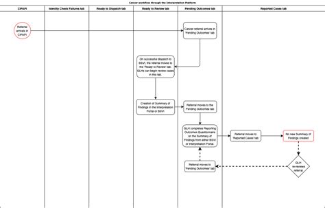 Workflow Interpretation Portal Help