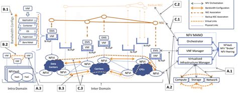 multi domain distributed nfv use case scenarios download scientific