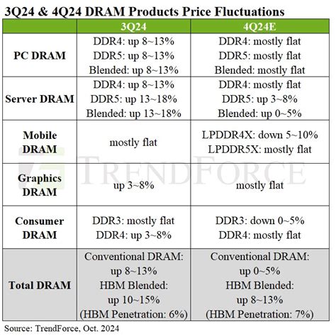 Buyers Focus On Inventory Reduction Slowing Demand Growth Constrains
