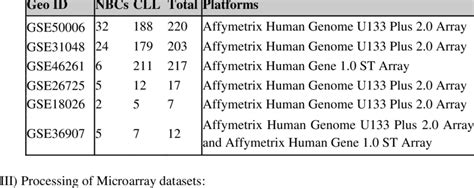 Microarray Datasets Identified From The Ncbi Geo Database Download