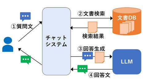日本総研、調査レポート「大規模言語モデルのビジネス活用の新展開」を発表 ～組織固有の知識を追加する「rag」とオープンなllmの活用法を解説