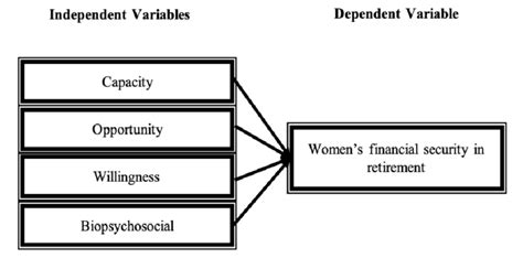 The Conceptual Framework Download Scientific Diagram
