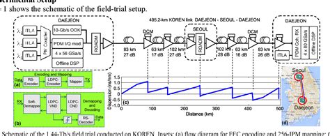 Figure From Field Demonstration Of Gb S PDM OFDM Iterative Polar Modulation Signals