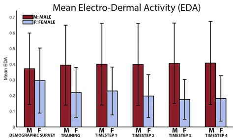 Shows A Graph Of Mean Eda Scores Between Males And Females Across