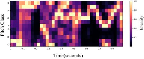 Figure 1 From Research On Chinese Speech Emotion Recognition Based On Deep Neural Network And
