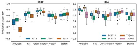 Prediction Accuracy Of Bayesian Multi Output Regressor Stacking Bmors