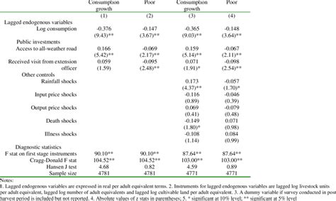 Instrumental Variables Household Fixed Effects Determinants Of