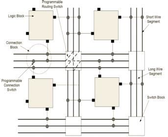The Hierarchical Architecture Of An Embedded FPGA SemiWiki