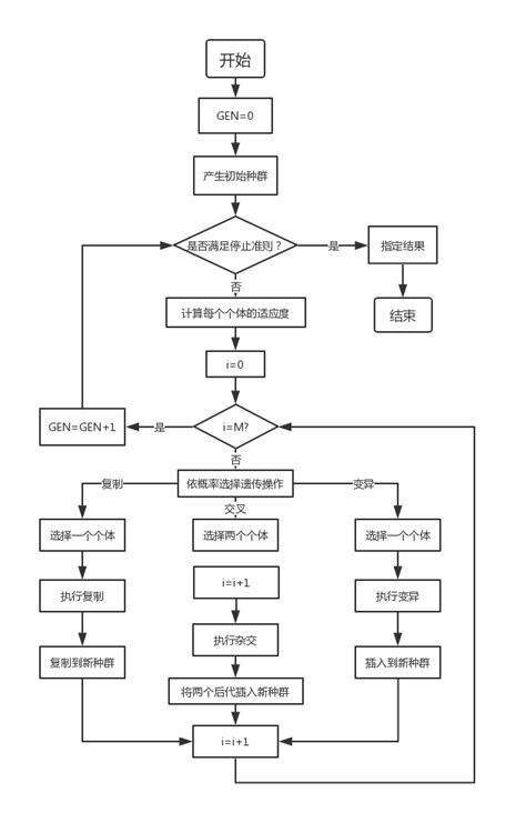 遗传算法经典实例matlab代码 遗传算法编码方式 腾讯云开发者社区 腾讯云