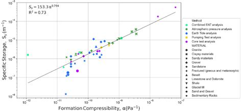 Relationship Between S S And Formation Compressibility For Different