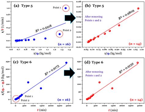 Applying Linear Forms Of Pseudo Second Order Kinetic Model For Feasibly Identifying Errors In