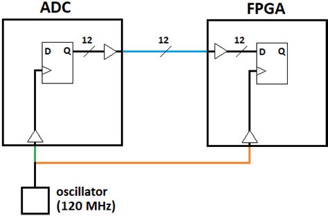 Timing Constrain The Adc To Fpga Data Path Electrical Engineering