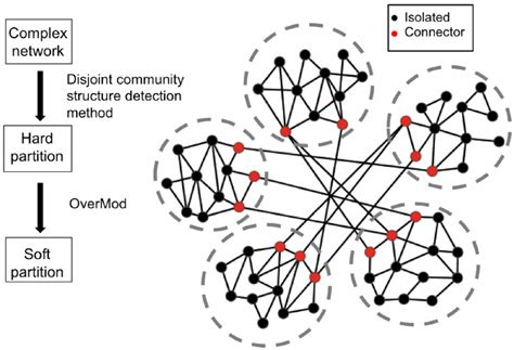 Outline Of The Two Stage Procedure For Detecting Overlapping Community