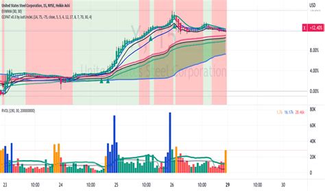 X Stock Price And Chart — Nyse X — Tradingview