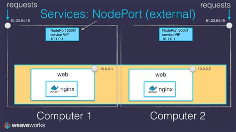 orchestrating microservices with kubernetes ppt