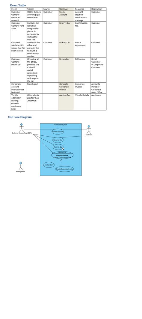 Solved Include Steps For All The Use Cases Add At Least One Chegg