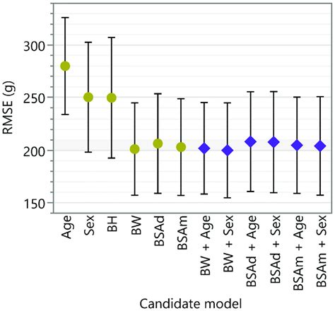 RMSE Of The Candidate Models The Y Axis Represents The Download Scientific Diagram