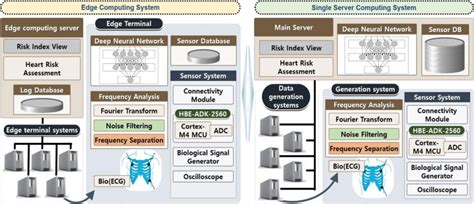 Distributed Neural Network Model Using Edge Computing Download