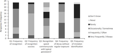 Question Response Frequencies For Everyday Instances Of Spontaneous