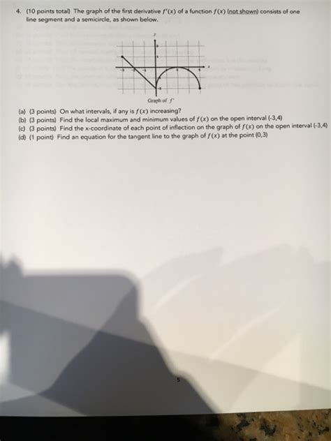Solved The Graph Of The First Derivative Fx Of A Function