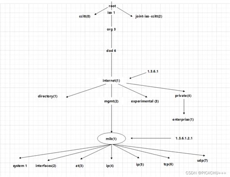snmp（simple network management protocol）——简单网络管理协议 csdn博客