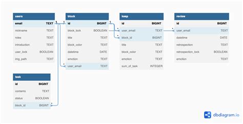 Github Dnd Side Projectdnd 8th 7 Backend ⏰ 하루를 블럭으로 나누어 복잡한 일상을