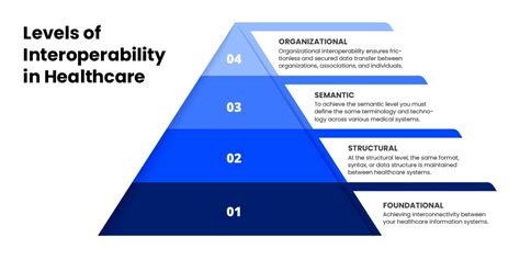 Interoperability In Healthcare Definition Benefits And Steps To