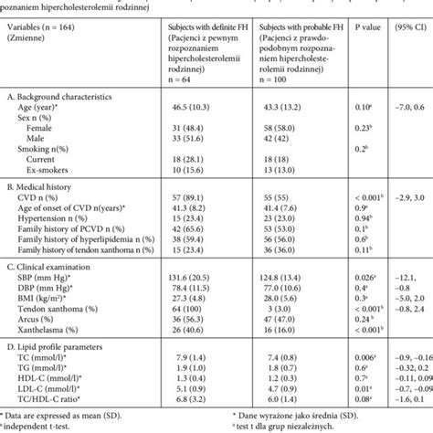 Comparison Of Demographic Clinical And Biochemical Characteristics