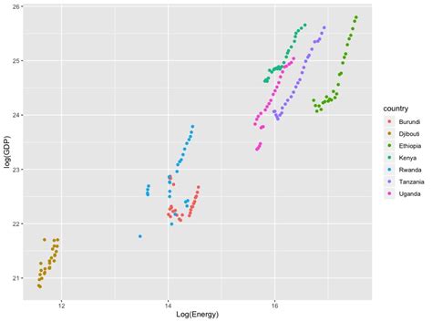 How To Mix Trend And Difference Stationary Series In A Regression Model
