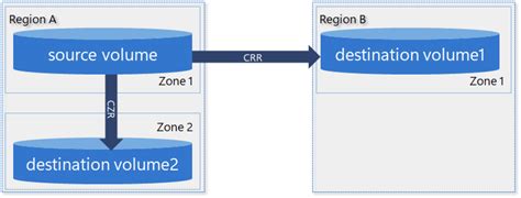 瞭解 azure netapp files 中的跨區域複寫 microsoft learn
