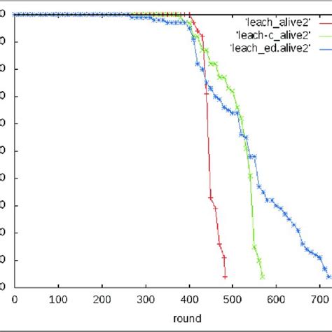 Living Nodes In Network Versus Simulation Time Download Scientific