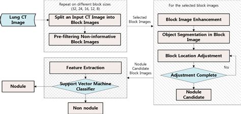 Figure From Automated Pulmonary Nodule Detection System In Computed Tomography Images A