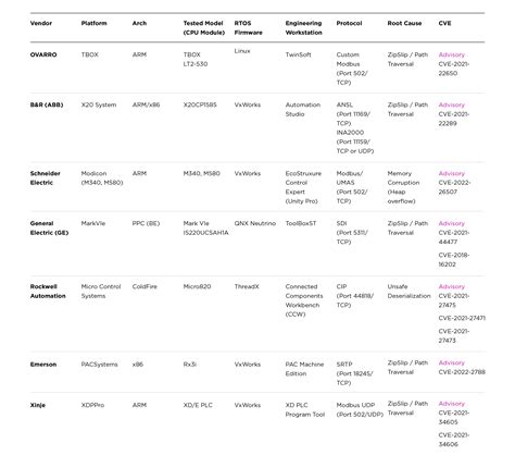 Evil Plc Attack Hacking Plcs To Attack Engineering Workstations Claroty