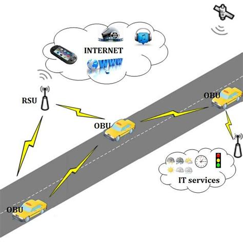 Vanet System Architecture Download Scientific Diagram