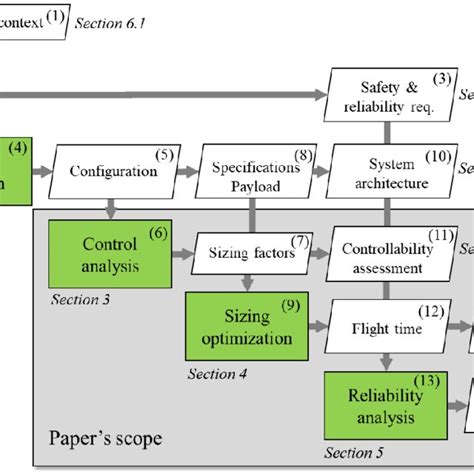 Adapted Extended Design Structure Matrix Diagram Of The Proposed