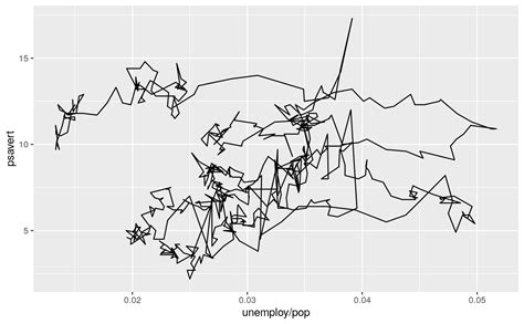 Connect Observations Geom Path Ggplot